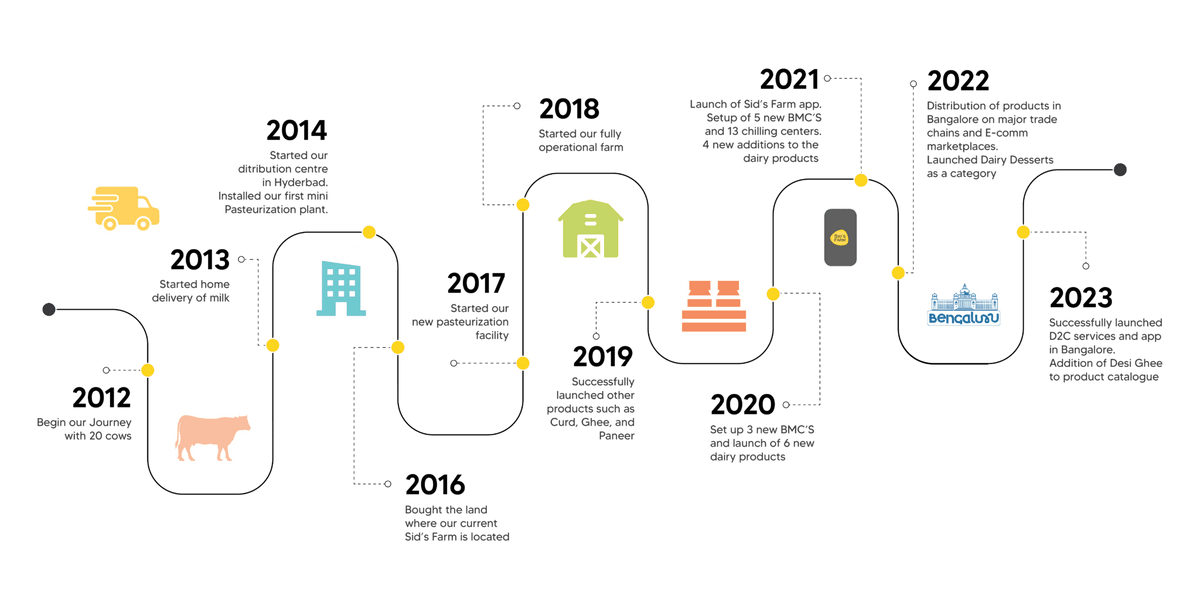 Milk industry in Hyderabad | Milk Delivery in Hyderabad | Sids Farm ...